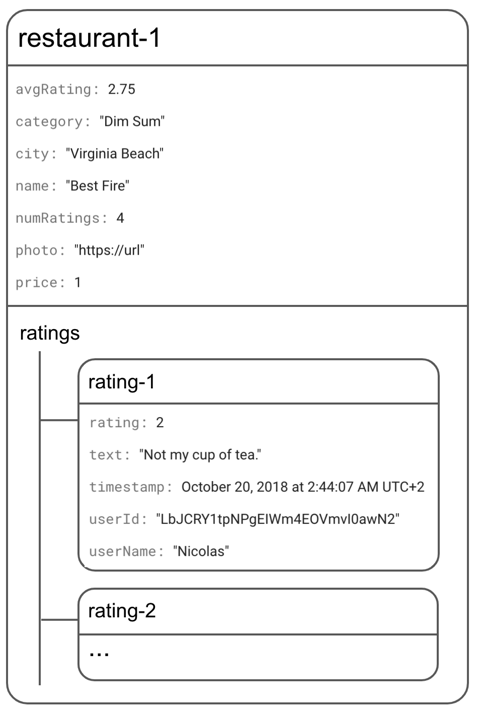 Codelab web de Cloud Firestore | Firebase Codelabs
