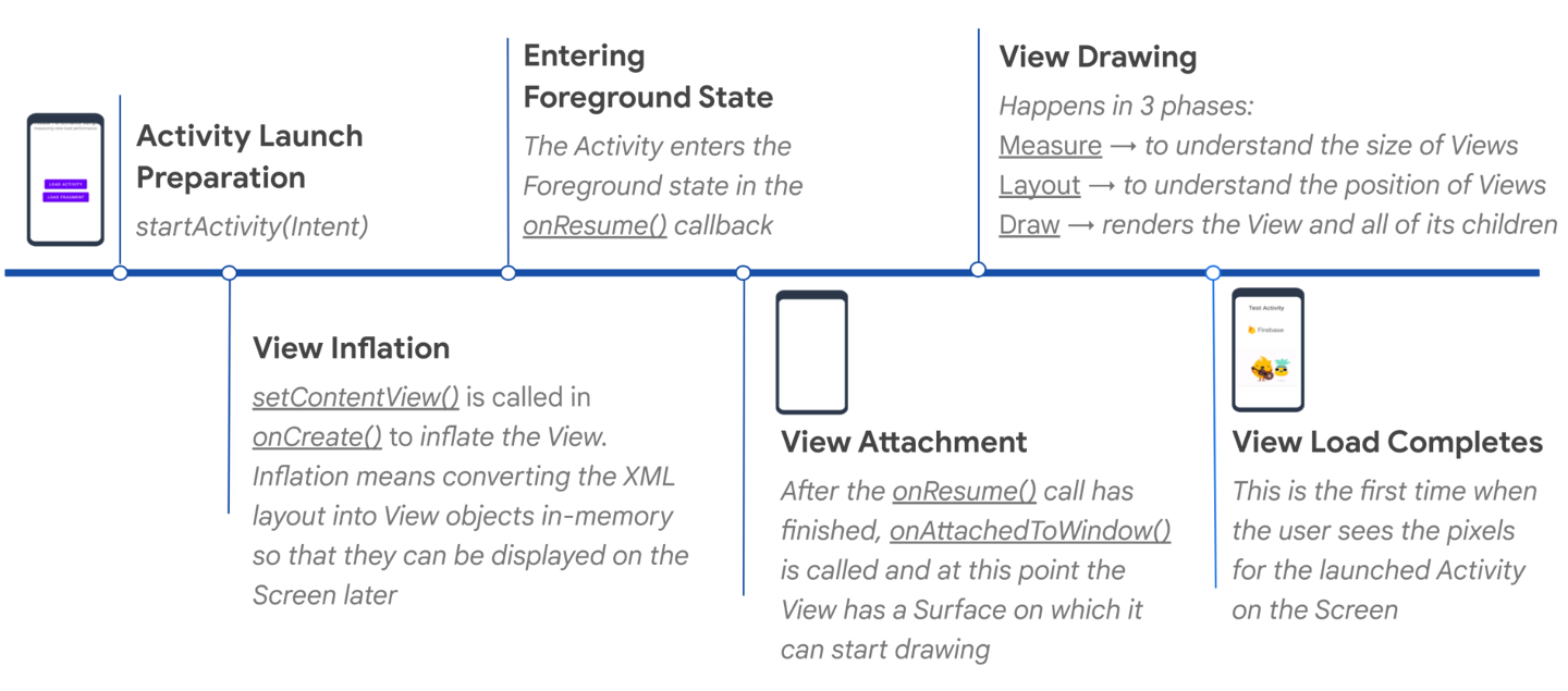 Measure Load Time And Screen Rendering With Firebase Performance Monitoring